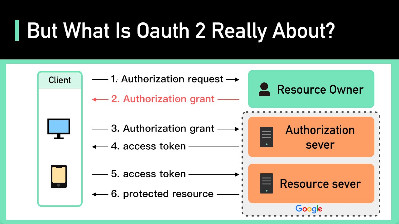 Comparación entre OAuth 2.0 y OpenID Connect - Arjal